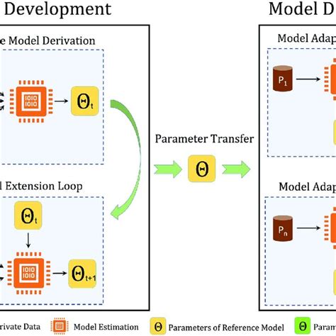 Model Development And Model Deployment In The Normative Model Download Scientific Diagram