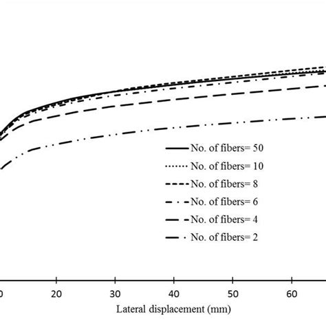 Figure18 Load Deformation Curves Varying The Number Of Fibers
