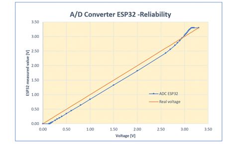 Programming The Esp32 With Arduino Code • Wolles Elektronikkiste