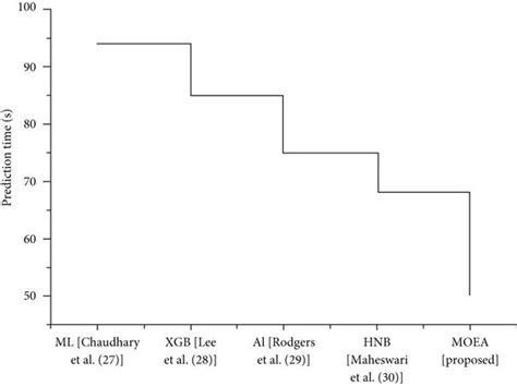 Comparison Of Prediction Time Download Scientific Diagram