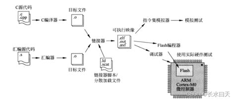 cortex m0编程入门 cortex m0 汇编 csdn博客