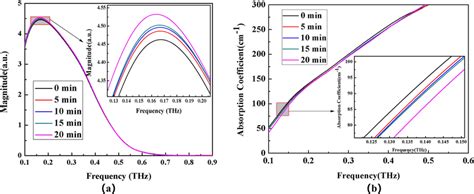 Frequency Domain Spectrum A And Absorption Coefficient Spectrum B
