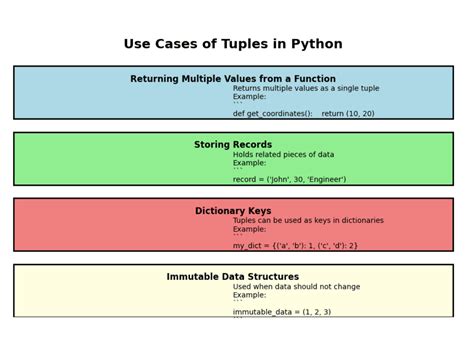 Tuples In Python An Ultimate Guide Emitechlogic