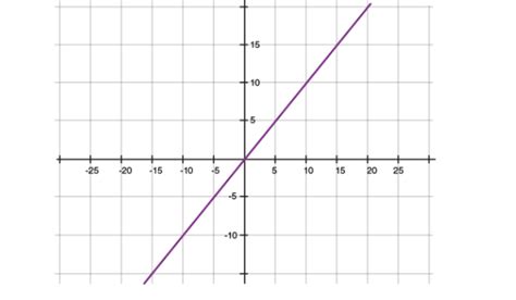 Zero Of A Polynomial For Class 9 And 10 Students Learn Zero Polynomial With Examples