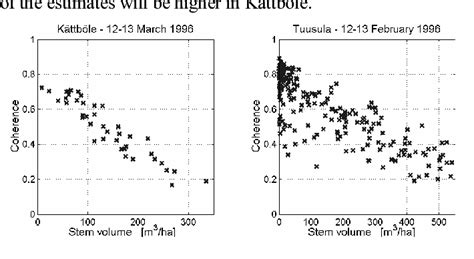 [pdf] Accuracy Assessment Of Stem Volume Retrieval From Ers 1 2 Multitemporal Coherence In