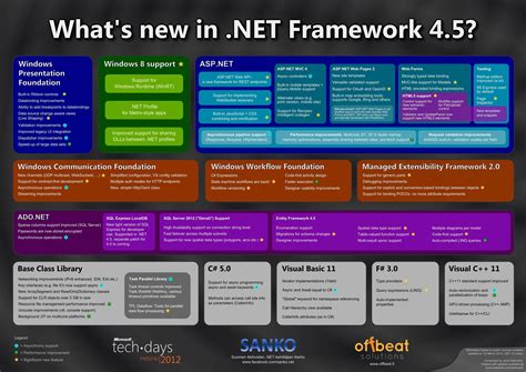 Differences Between Net 40 And Net 45 In High Level In Net Stack