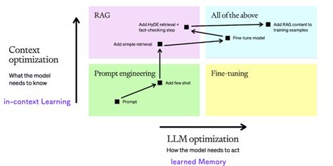 Openai官方指南 降低幻觉增加llm回答准确性的3步流程openai Latency Optimization Csdn博客