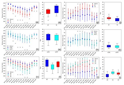Nhess Sensitivity Of Simulating Typhoon Haiyan 2013 Using Wrf The Role Of Cumulus