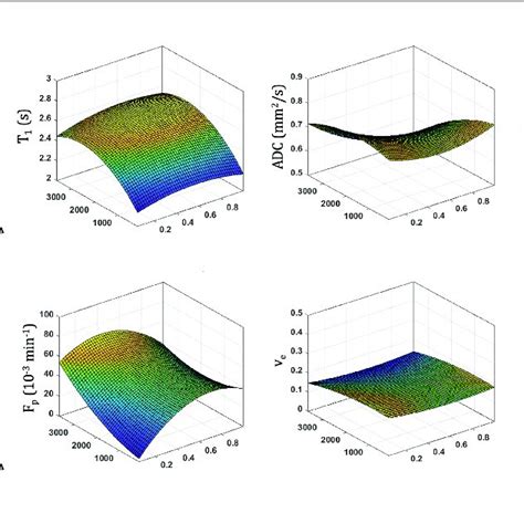 Spatial And Temporal Variation In Parameter Measurements Throughout Download Scientific
