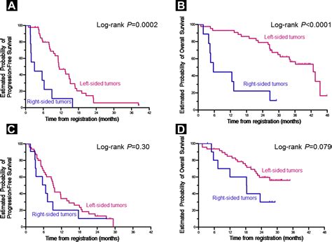 Prognostic Impact Of Primary Tumor Location On Clinical Outcomes Of Metastatic Colorectal Cancer