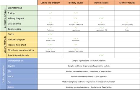 Comparison Of Problem Solving Methods And Techniques