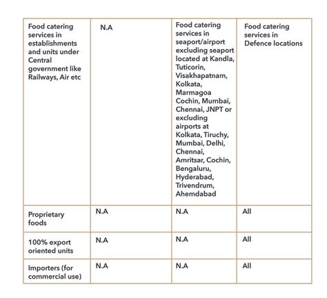 Fssai Registration And License For Starting A Food Business
