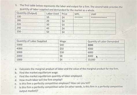 solved the first table below represents the labor and output