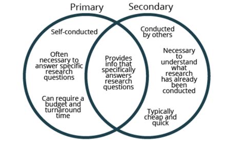 Venn Diagram Of Primary And Secondary Sources Solved Instruc