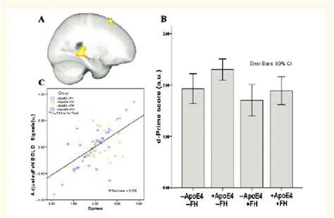 A A Voxel Wise Whole Brain Regression Analysis Revealed A Significant