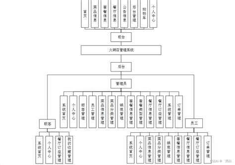 计算机毕业设计springboot火锅店管理系统04xxg9【附源码数据库部署lw】 Csdn博客