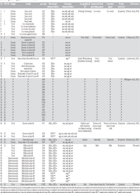 Table 1 From Molecular Typing Of Staphylococcus Aureus Isolate Responsible For Staphylococcal