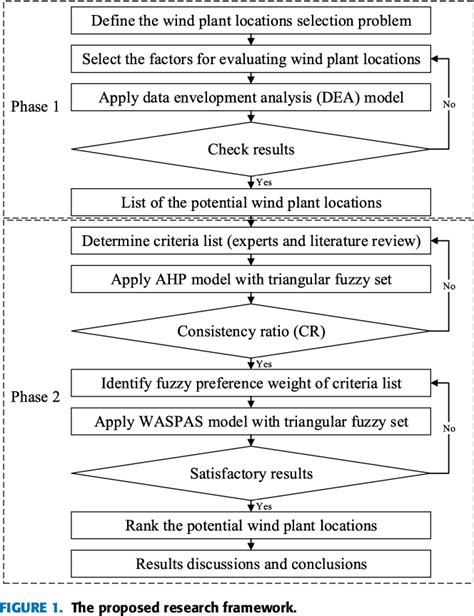 Figure 1 From Location Optimization Of Wind Plants Using Dea And Fuzzy Multi Criteria Decision
