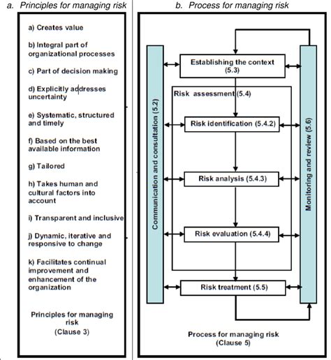 Principles And Process For Managing Risk Source Iso 31000 2009 Download Scientific Diagram