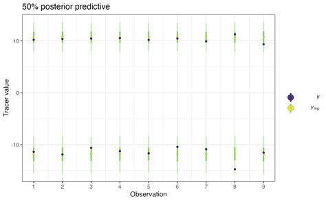 Plot The Posterior Predictive Distribution For A Simmr Run Posterior Predictive Simmr