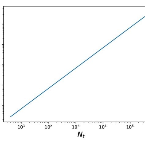 Mean First Passage Time For Scale Free Network Vs The Number Of