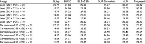 Psnr Db Results Of Various Image Denoising Gaussian Noise