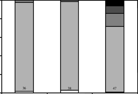 Sex Cell Types In Female Fathead Minnows Aged 66 Dph Kept At 25 ±
