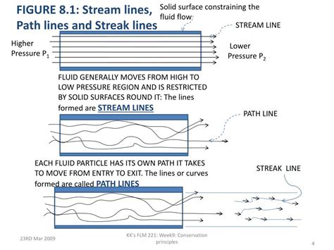 Ppt Conservation Principles Powerpoint Presentation Free Download Id2142311