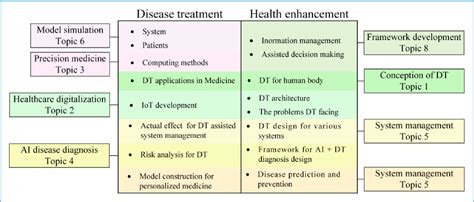Figure 1 From Detecting Latent Topics And Trends Of Digital Twins In Healthcare A Structural