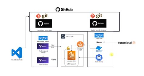 Github Teodor1006javawebapp Eks Gitops