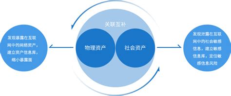 烽火十八台丨互联网敏感信息监测方案助力收敛暴露面，实现安全防护关口前移 知乎