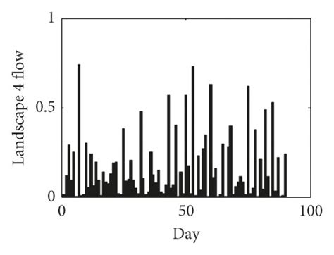 The Data Query And Test Of Historical Flow Data Of 6 Landscape Gardens Download Scientific