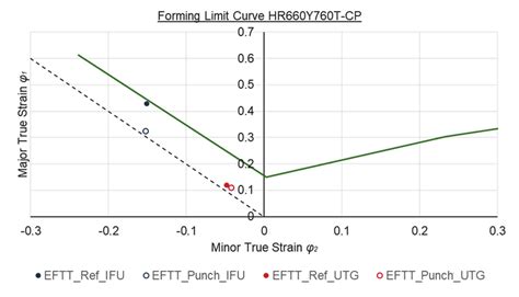 Forming Limit Diagram For The Material Hr660y760t Cp With Determined Download Scientific