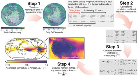 RIT Researchers Highlight The Changing Connectivity Of The Amazon Rainforest To Global Climate RIT