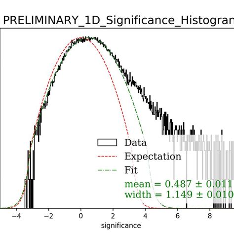 Significance Distribution In The Analysis Roi Download Scientific Diagram