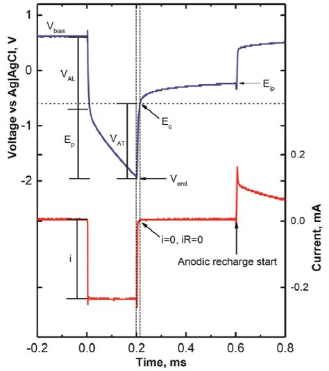 A Representative Voltage Transient Of A Sputtered Ruthenium Oxide