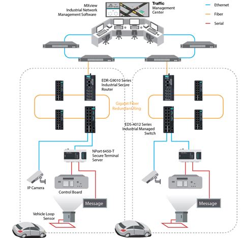 Moxa Intelligent Transportation Systems Colterlec