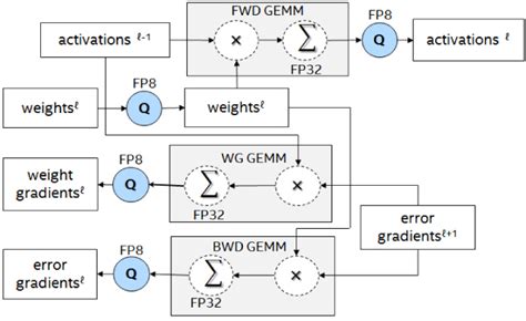 Mixed Precision Training With Bit Floating Point DeepAI