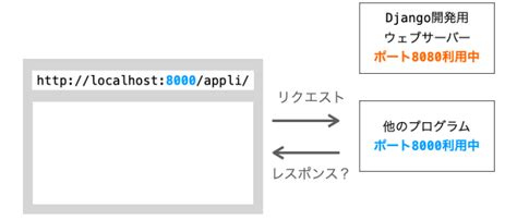 【django】error That Port Is Already In Use が発生した時の対処法 だえうホームページ
