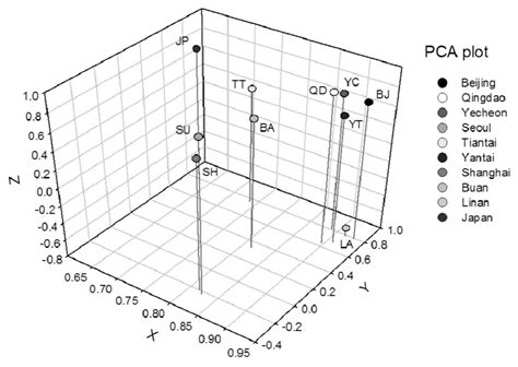 a plot of the principle component analysis using the first three