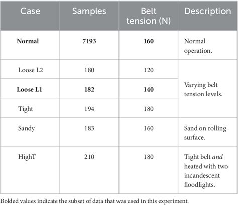 Table 1 From General Value Functions For Fault Detection In