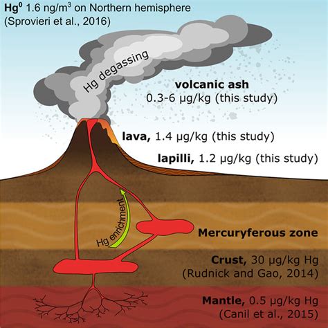 Model Of Hg Flux Associated With Volcanic Activity Download