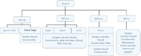 Implementation Of The Event Hierarchy See Online Version For Colours