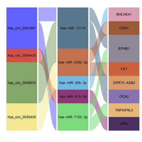 Srplot Free Online Alluvial Plot Cerna