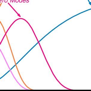 Profiles Of The Relevant Wave Functions In The Radial Coordinate Download Scientific Diagram