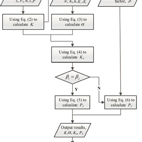 Flow Chart For Computation Processes Download Scientific Diagram