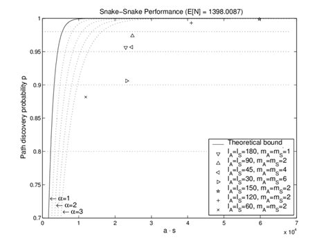 3 As P Plot For The SNAKE SNAKE Algorithm Applied In A Network With Download Scientific