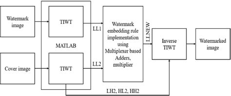 Figure 1 From Vlsi Implantation Of Image Watermarking Using Tiwt With Hybrid Accumulation