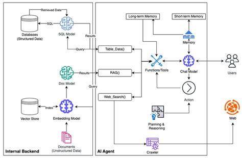 building ai agents semantic integration of structured and unstructured