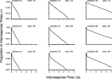Figure 1 From Interresponse Time Structures In Variable Ratio And Variable Interval Schedules